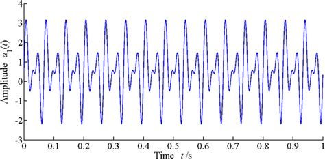 Time Domain Waveform Of The Signal A 2 T Download Scientific Diagram