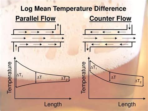 Ppt Log Mean Temperature Difference Parallel Flow Counter Flow