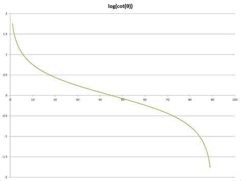 Trigonometry What Is The Value Of This Logarithmic Trigonometric