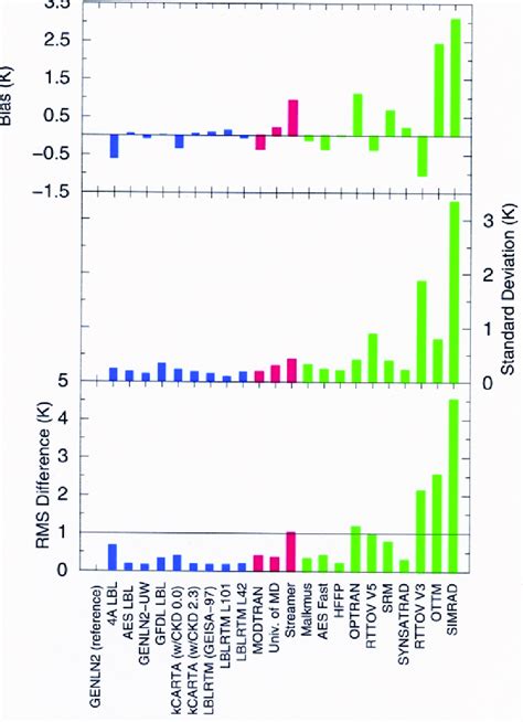 The Bias Top Std Dev Middle And Rms Difference Bottom Of The