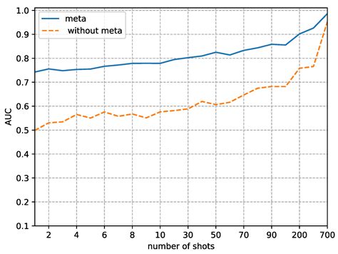 a meta learning approach for few shot face forgery segmentation and