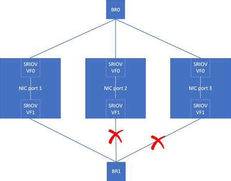 Networking Issue With Stp Putting Links To Blocking Between Multiple