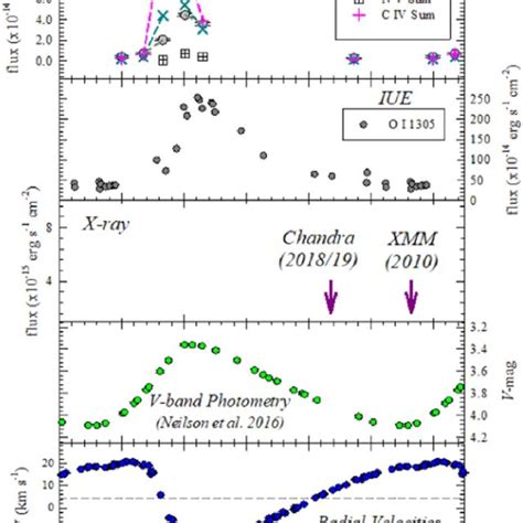 Multiwavelength Observations Of Polaris As A Function Of Pulsation Download Scientific Diagram