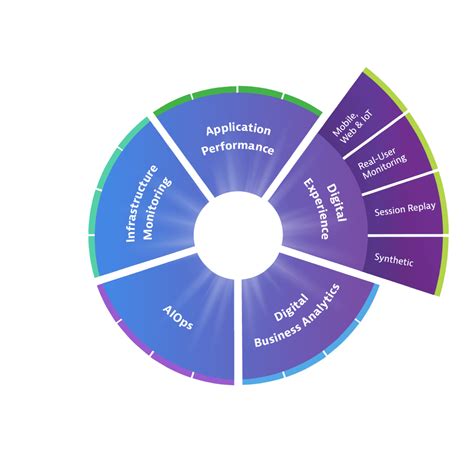 Digital Experience Monitoring Dynatrace