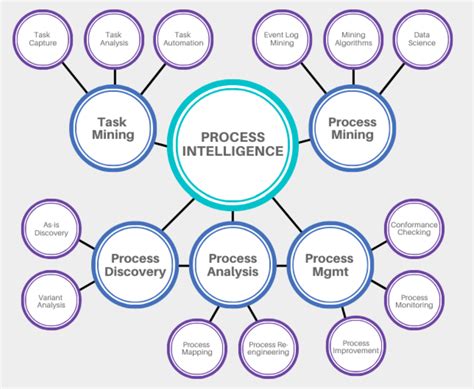 What Is Process Intelligence And Why It Matters — Helping Companies