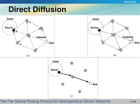 Ppt Two Tier Secure Routing Protocol For Heterogeneous Sensor Networks Powerpoint Presentation