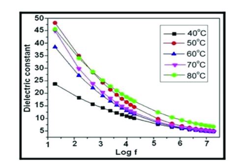 Dielectric Constant With Log Frequency Download Scientific Diagram