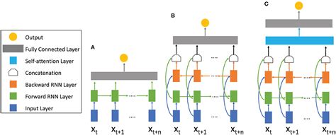 Frontiers A Systematic Comparison Of Deep Learning Methods For Eeg