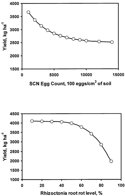 Typical Soybean Yield Response Curves As Affected By Different
