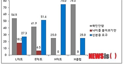 서울시 청소년 주류 판매 매장 비율 1년 새 114 줄었다