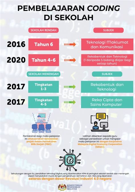 Pembelajaran Coding Di Sekolah ~ Cikgu Salman Dot Com