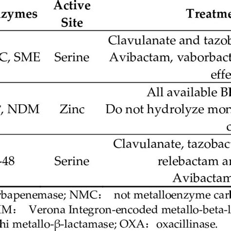 Major Carbapenemase Enzymes Adapted From Tompkins K Et Al [8