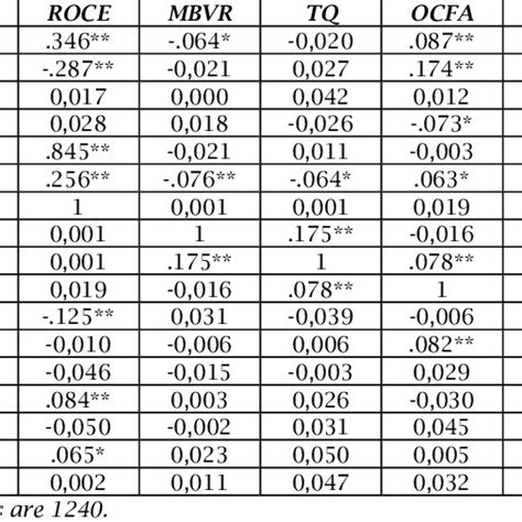 pairwise correlation of variables panel b download scientific diagram