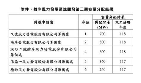 【更新】離岸風電3 2期風睿能源獲配800mw成大贏家，董事長林雍堯：持續看好台灣市場 新聞 Reccessary