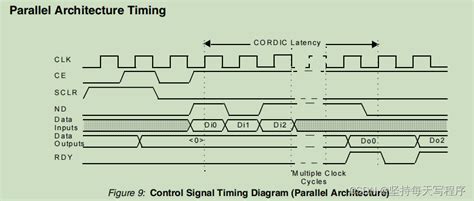 xilinx fpga 乘法器 除法器 开方 ip核的使用（vhdlandise） 哔哩哔哩