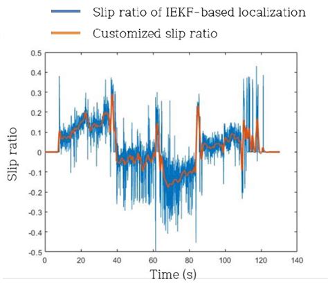 Example Of Slip Ratio Of Iekf Based Localization And Customized Slip