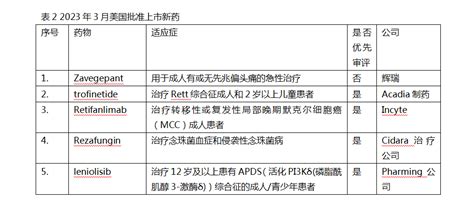 2023年3月中美欧批准上市新药盘点 中国食品药品网