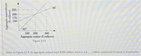 Solved Figure 239refer To Figure 239 ﻿at Aggregate Output