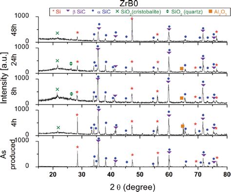 X Ray Diffraction Xrd Patterns Of Zrb0 At 0 4 8 24 And 48 Hours Of