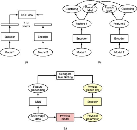Figure 1 From A New Perspective On Physics Guided Learning For Sar Image Interpretation