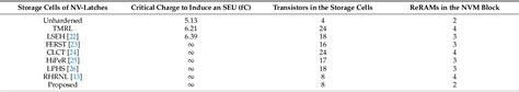 Table 1 From A Reram Based Non Volatile And Radiation Hardened Latch
