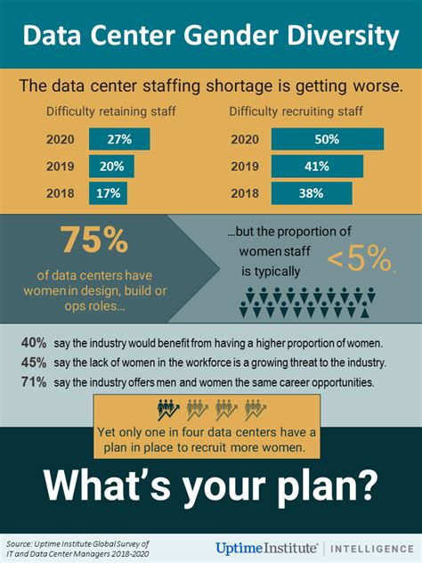 Infographic Data Center Industry Staffing Shortage Is Getting Worse Uptime Institute Blog