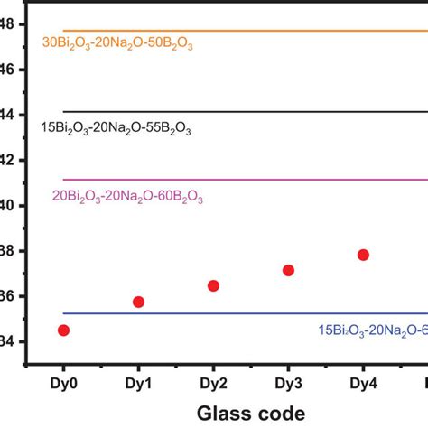 Comparison Between The Lac For The Dy X Glasses With Bi2o3 Na2o B2o3
