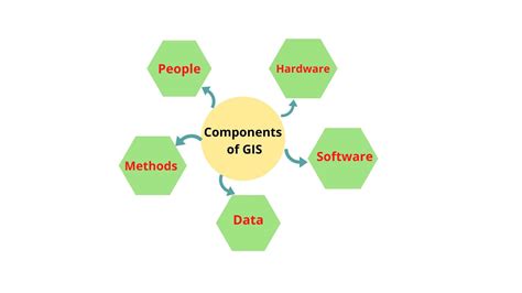 Components Of Gis Geographical Information Systems ~ Geoinformation