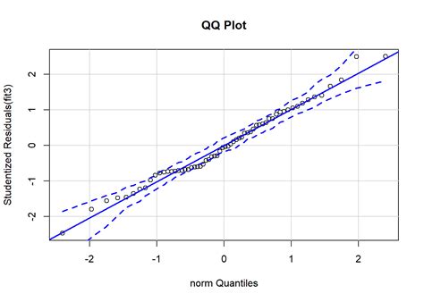 Chapter 11 Regression Diagnostics And Influence Analysis Linear