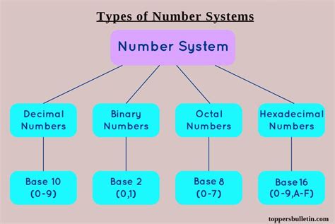 Definition Types Of Number Systems In Maths Toppers Bulletin