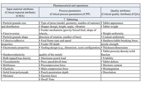 Cma Cpp Cqa For Oral Solid Dosageform Pptx