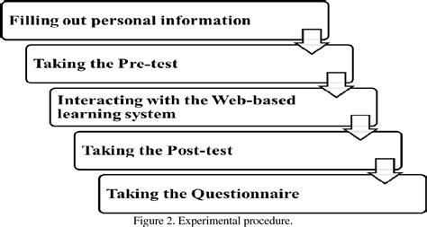 Figure 1 From A Complete Understanding Of Disorientation Problems In Web Based Learning