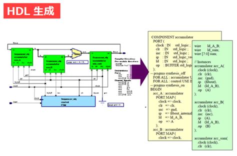 Hdl Development Support Toolhdl Designer Siemens Macnica