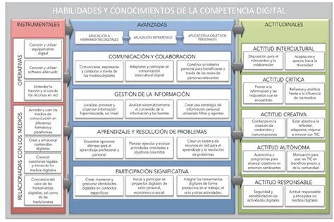 Habilidades Y Competencias Digital Download Scientific Diagram