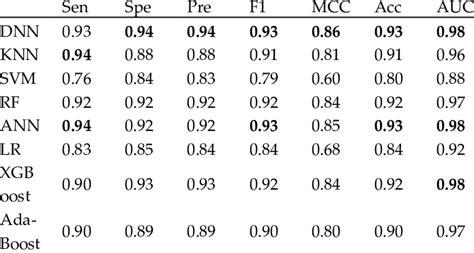 Performance Of Different Classifiers In Training Km Dataset Ten Fold