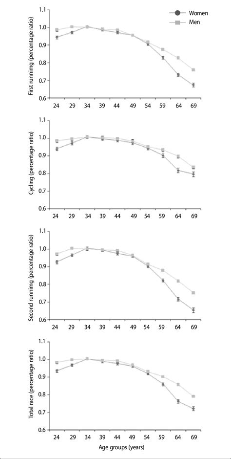 Sex Differences And Age Related Changes Of The Top Athletes In Download Scientific Diagram