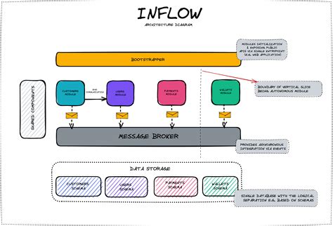 GitHub Devmentors Inflow Modular Monolith Virtual Payments App