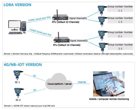 What Is The Wireless Pressure Transmitter Sentec