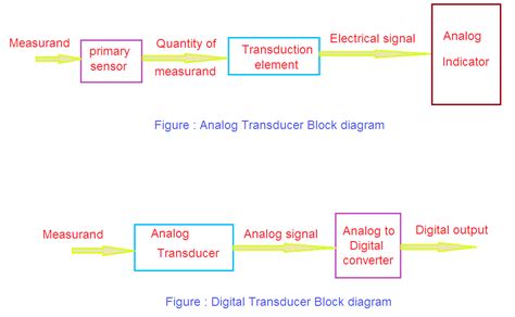 Transducers Electric Easy
