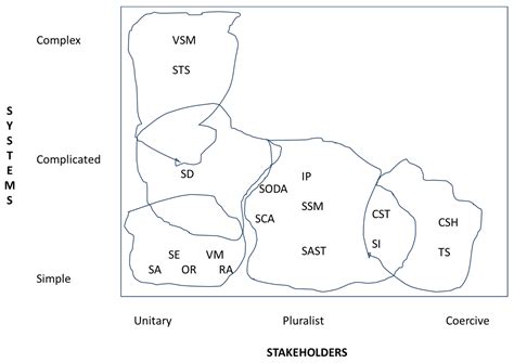 The Systems Thinking Approach To Strategic Management