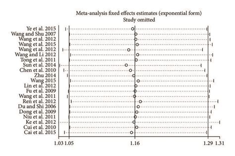 Sensitivity Analysis Of The Included Studies Download Scientific Diagram