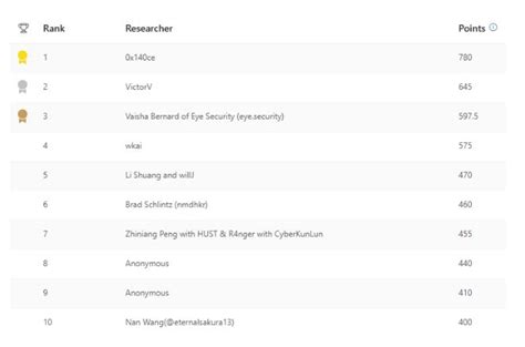 Congratulations To All The Researchers Recognized In This Quarters Msrc 2025 Q1 Security