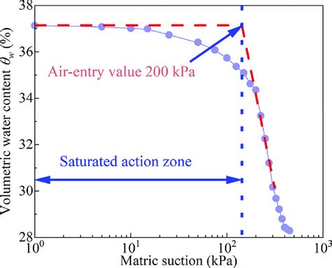 Relationship Between Volumetric Water Content And Matric Suction