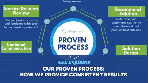 Our Proven Process How We Provide Consistent Results