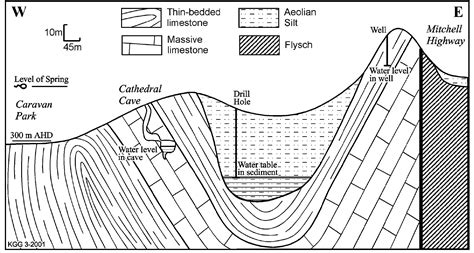 Diagrammatic Cross Section Looking North Showing