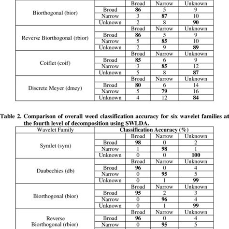 Classification Using Sym4 Wavelet Download Scientific Diagram