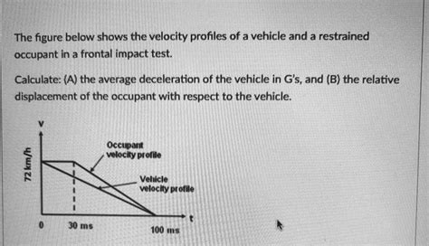 Solved The Figure Below Shows The Velocity Profiles Of A