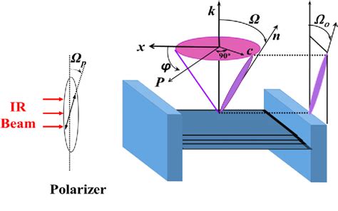 Figure 4 From Chiral Smectic A And Smectic C Phases With De Vries
