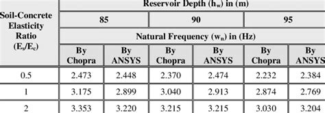 Natural Frequency For The Dam Reservoir Foundation System Download Table