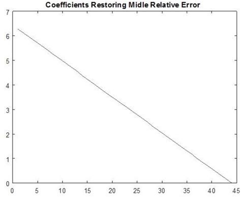 Changing The Coefficients Reproduction Relative Error Of The Model Download Scientific